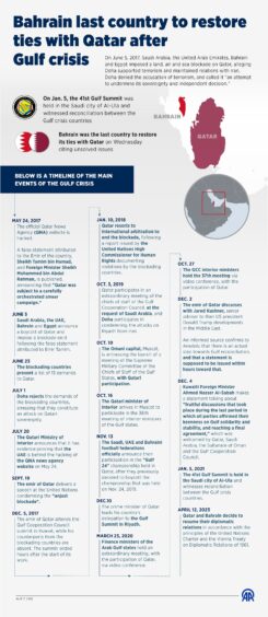 Bahrain, Qatar Agree To Resume Diplomatic Relations After 2-year ...